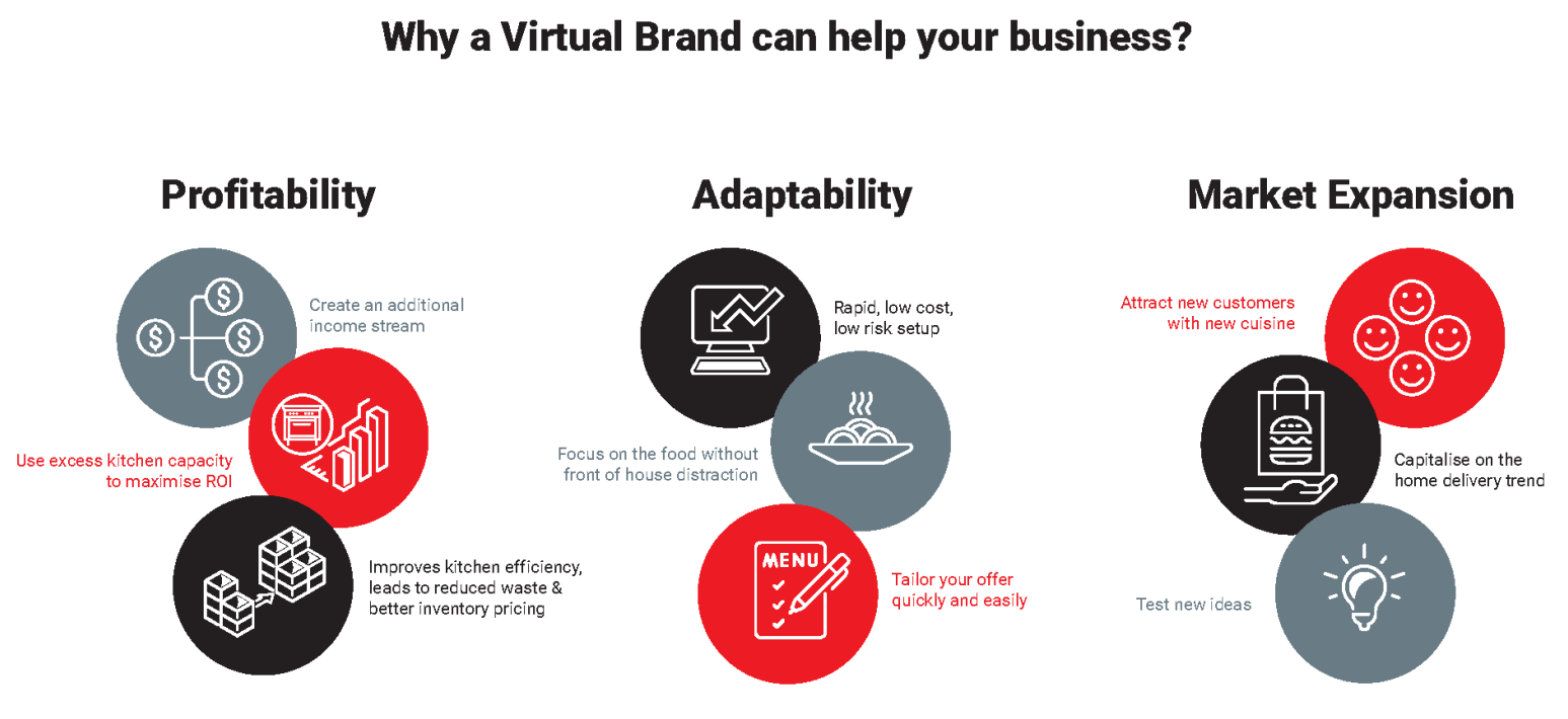 Virtual brands: A passing phase or long-term shift in hospitality?