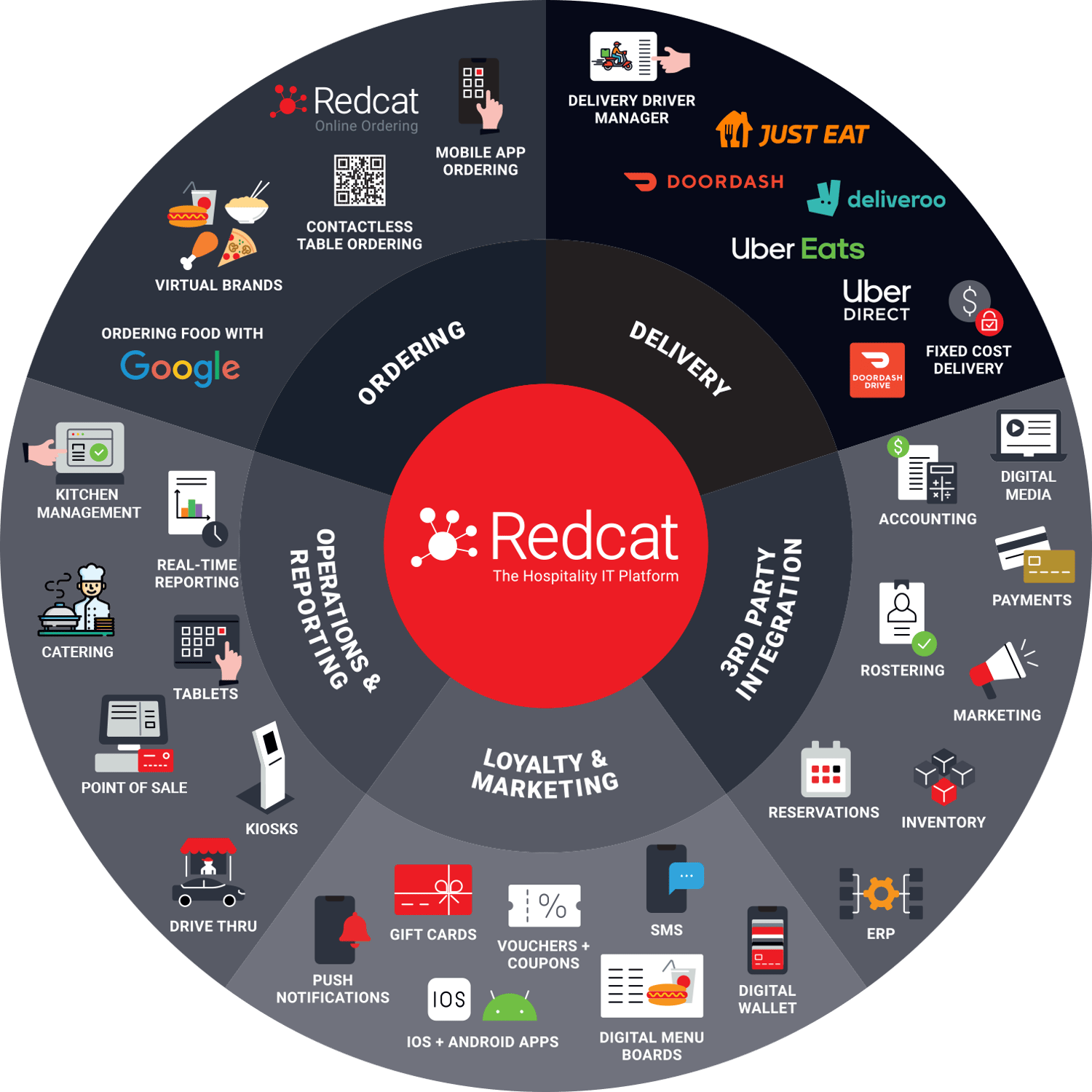 Redcat Hospitality IT Platform | Homepage