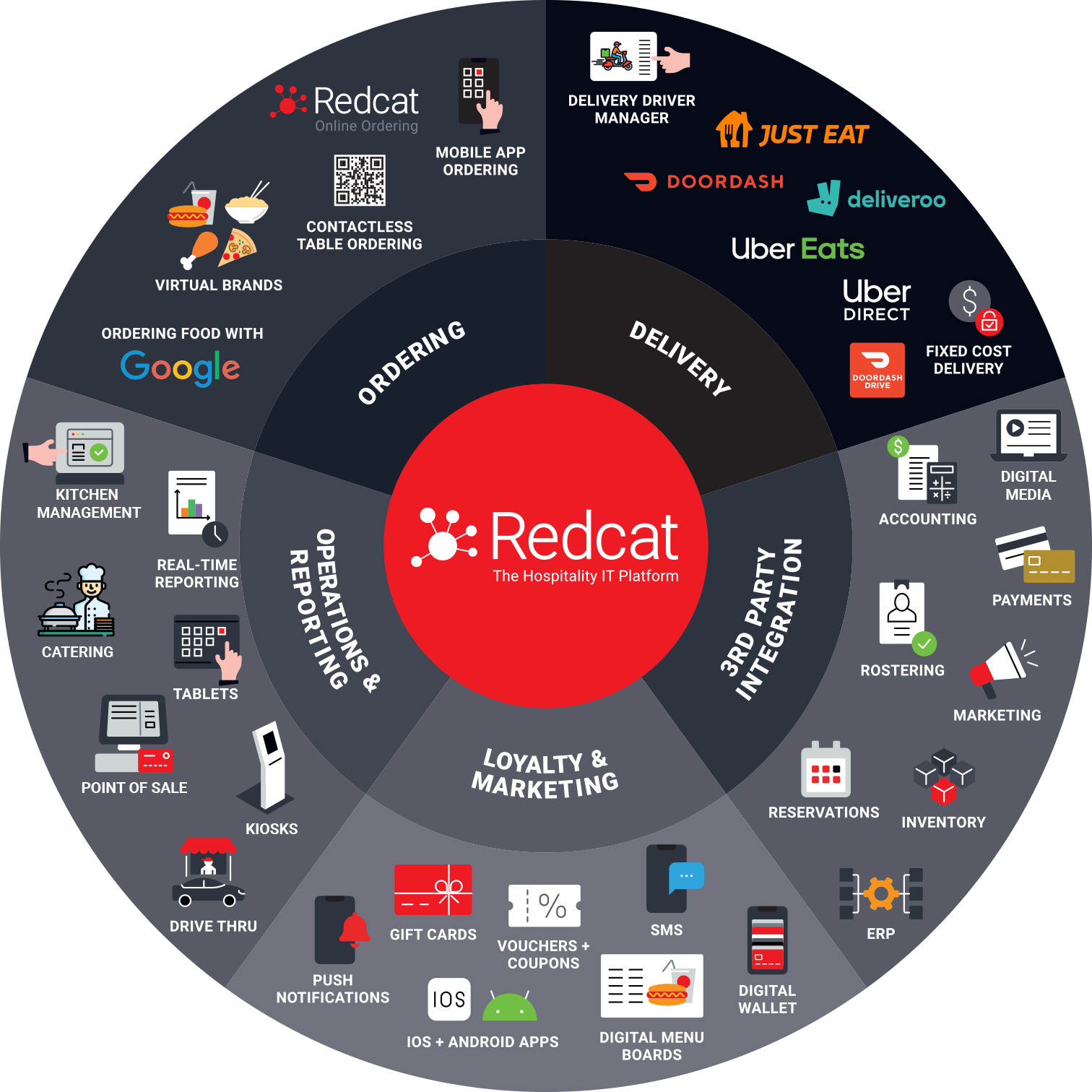Redcat Hospitality IT Platform | Homepage
