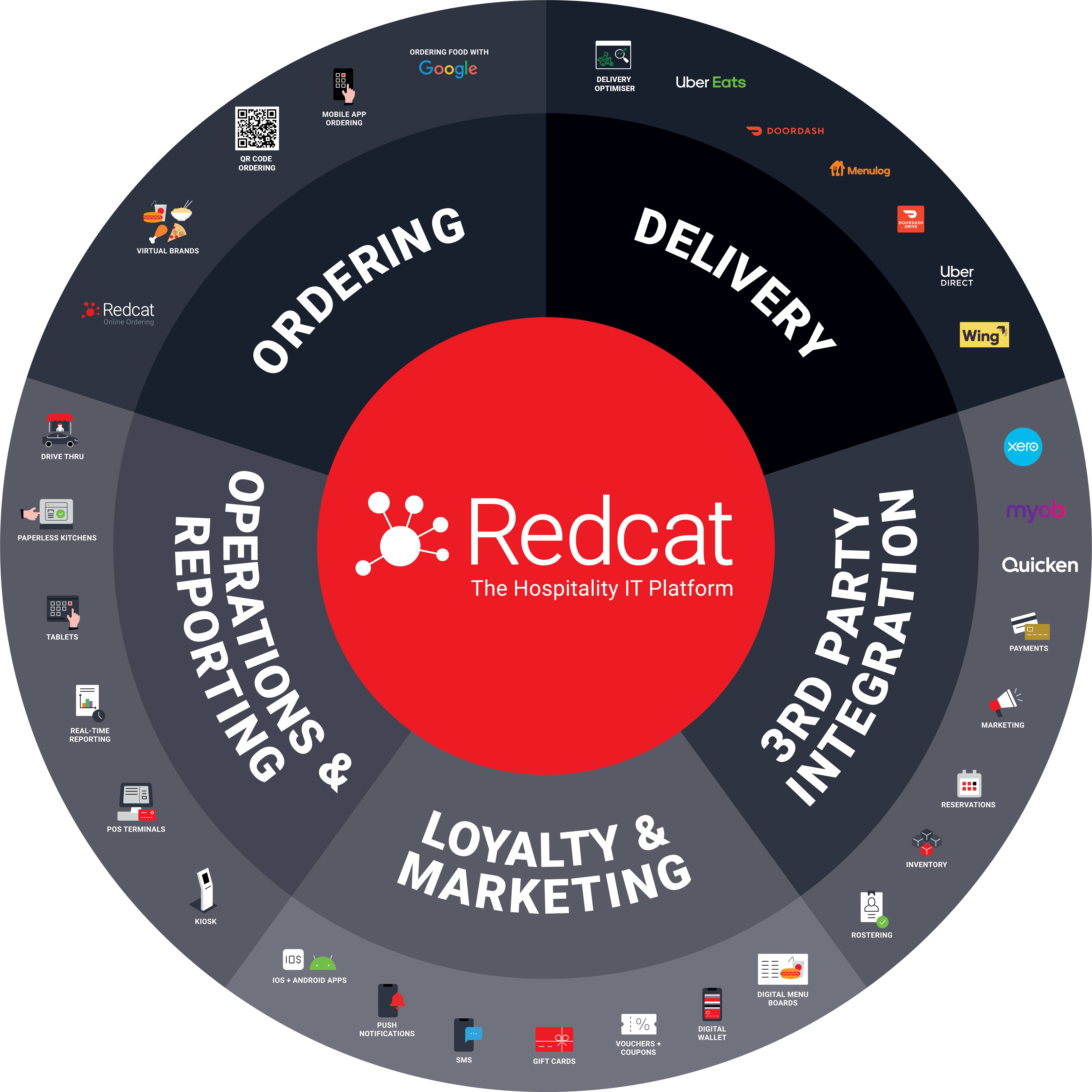 Redcat Hospitality IT Platform | Homepage